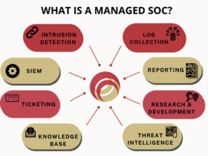 What Is A Managed SOC ! Check This Out To Know More